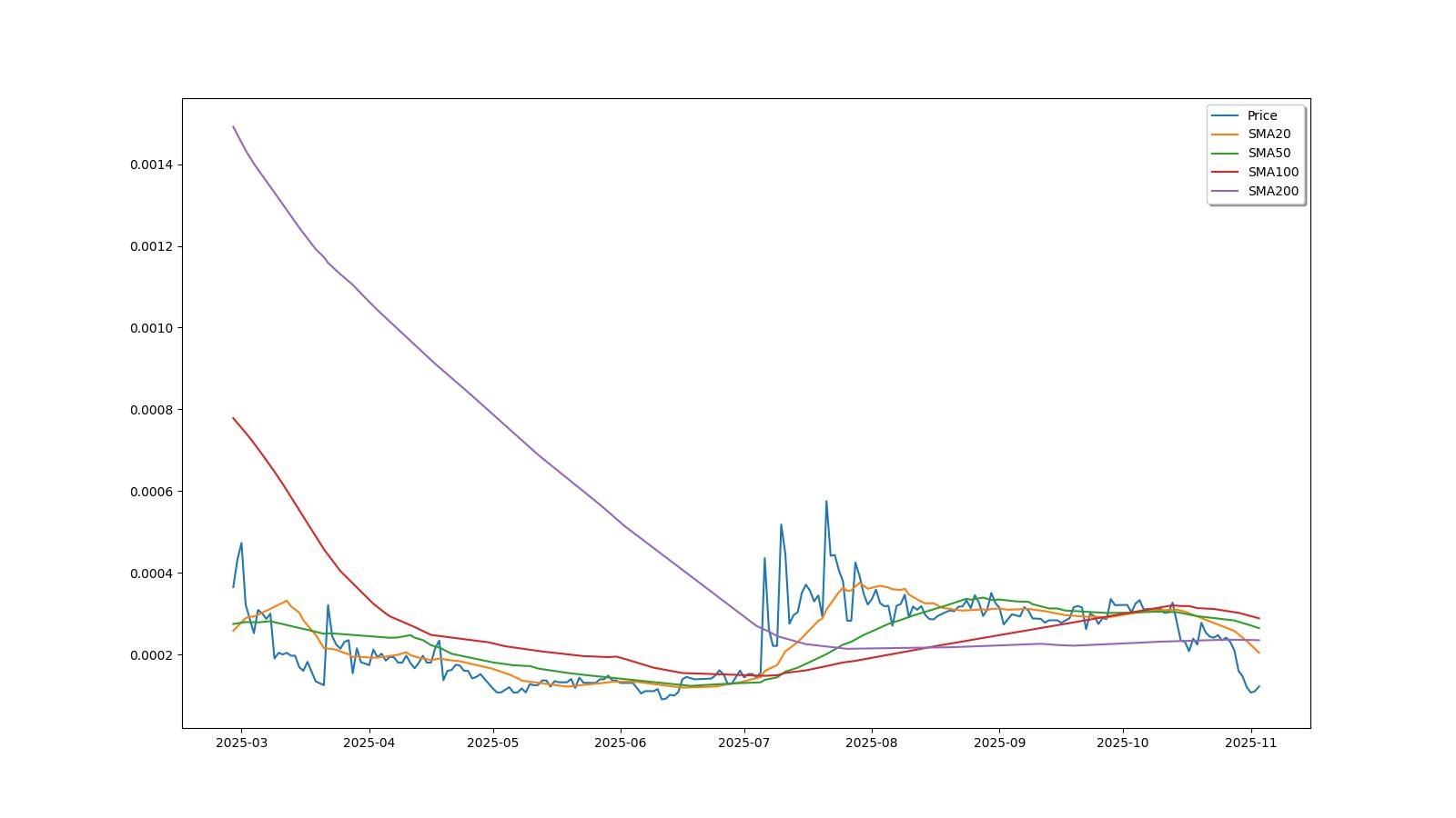LEGION Simple Moving Averages