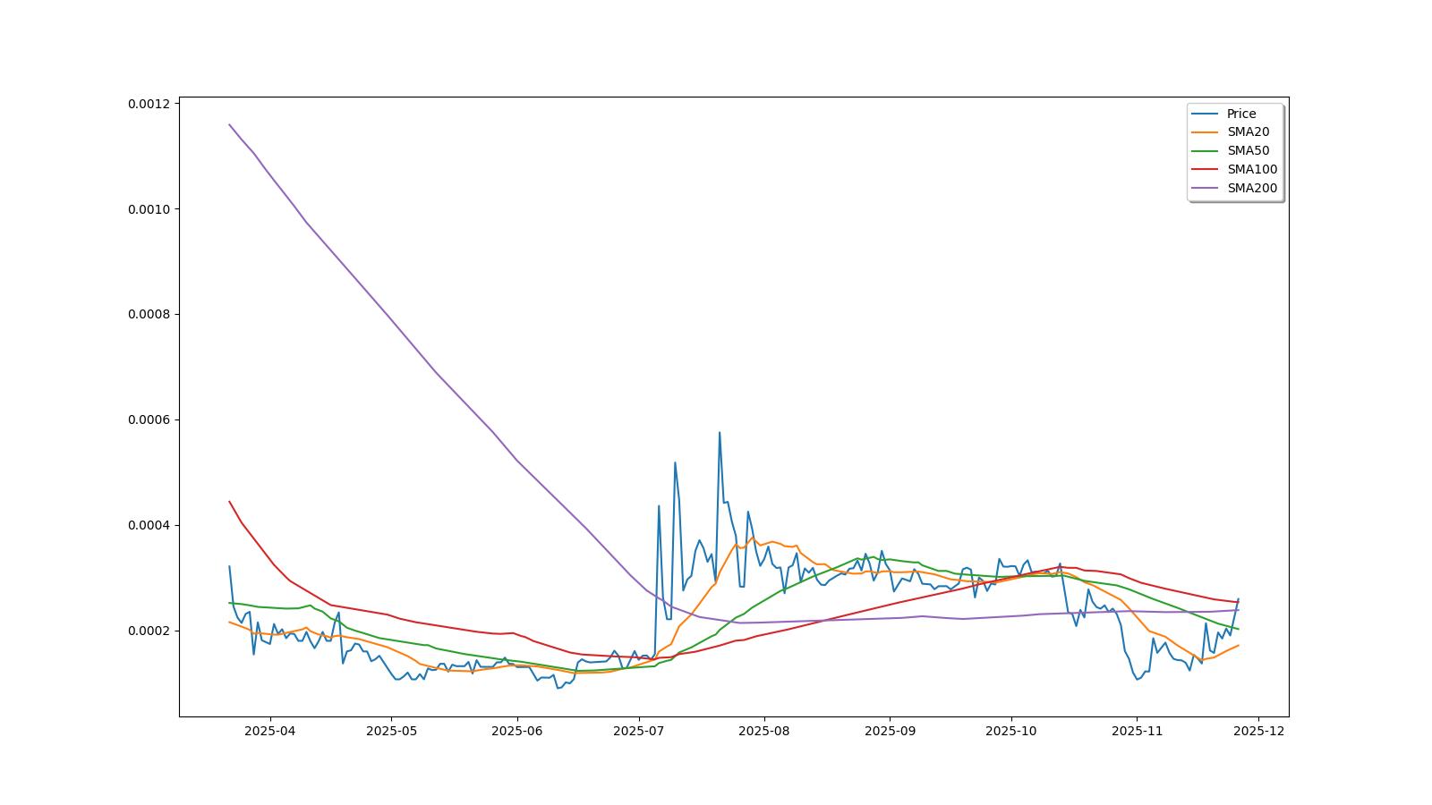 LEGION Simple Moving Averages
