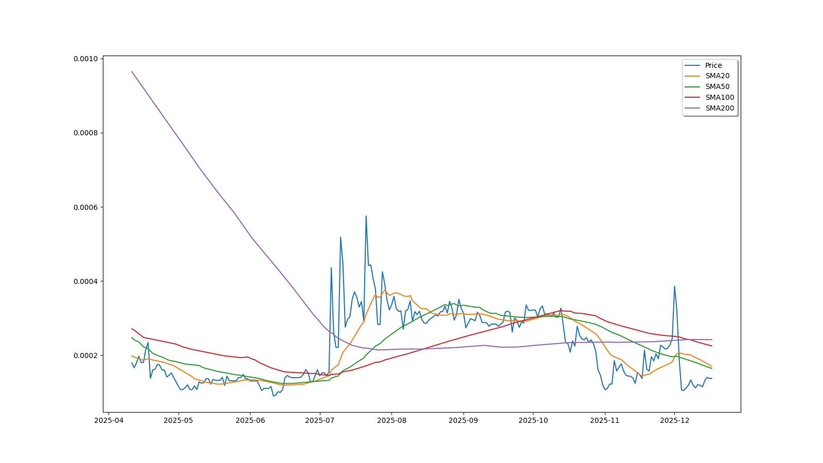 LEGION Simple Moving Averages