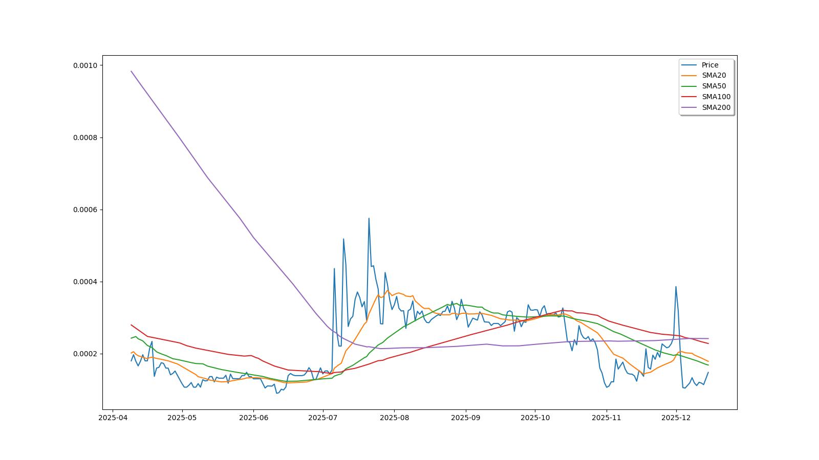 LEGION Simple Moving Averages