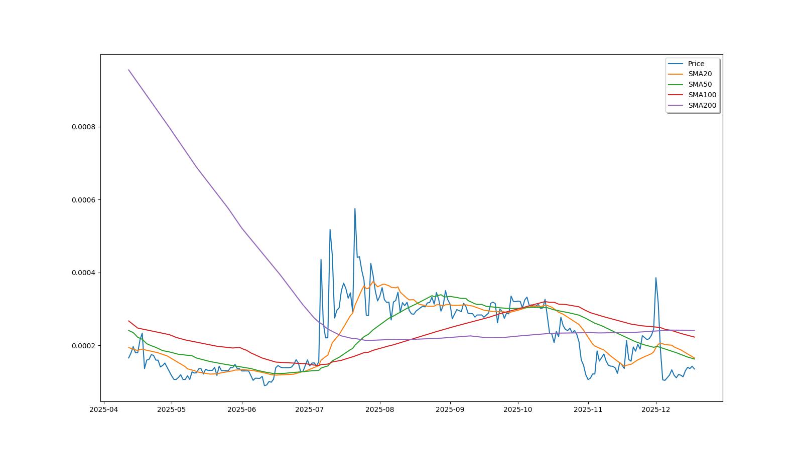 LEGION Simple Moving Averages