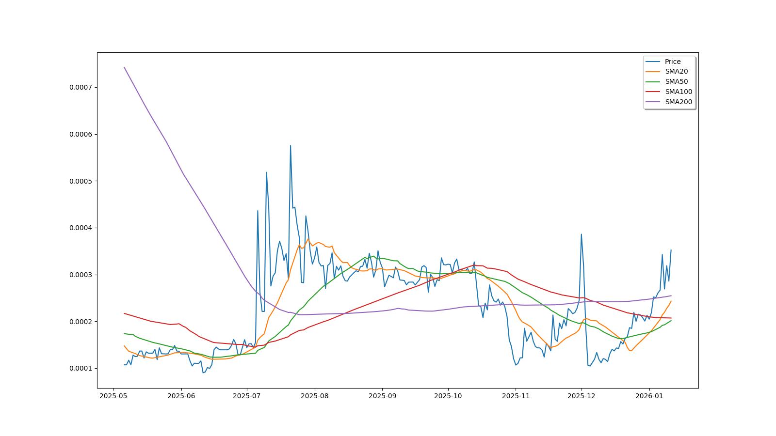LEGION Simple Moving Averages