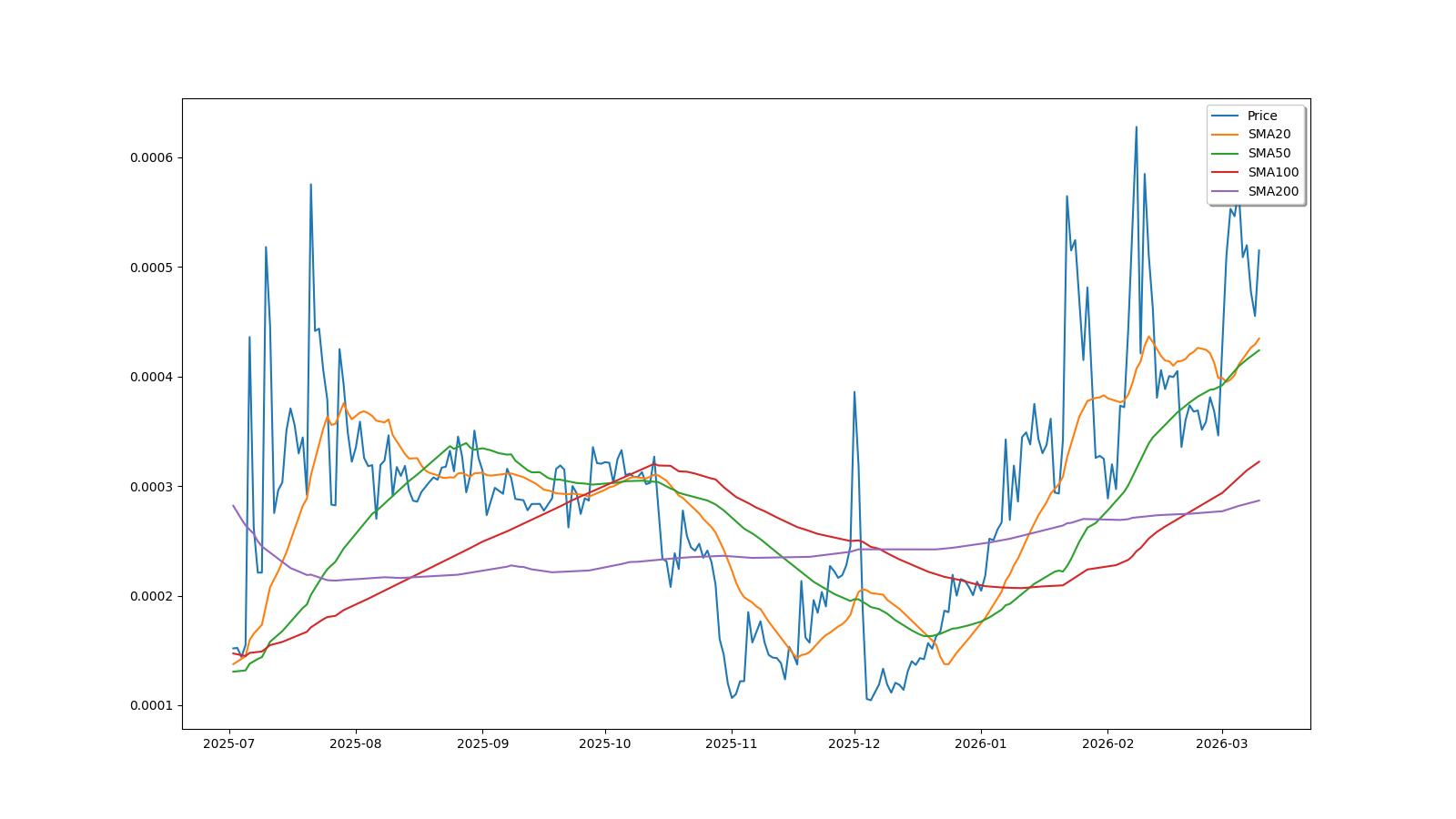LEGION Simple Moving Averages