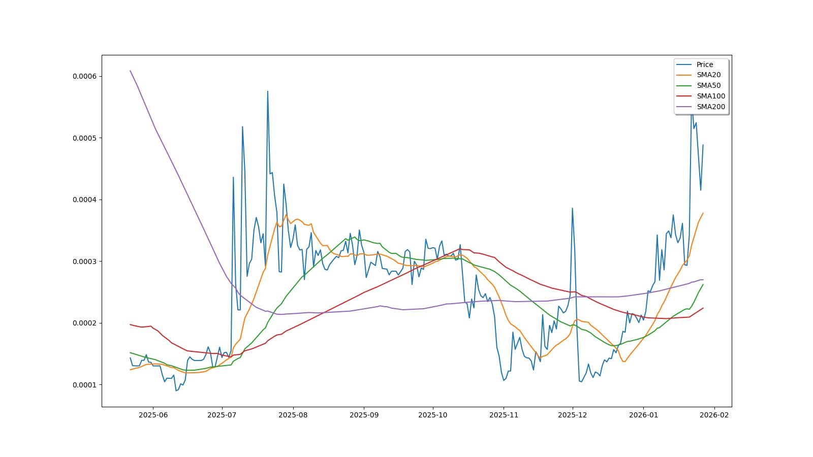 LEGION Simple Moving Averages
