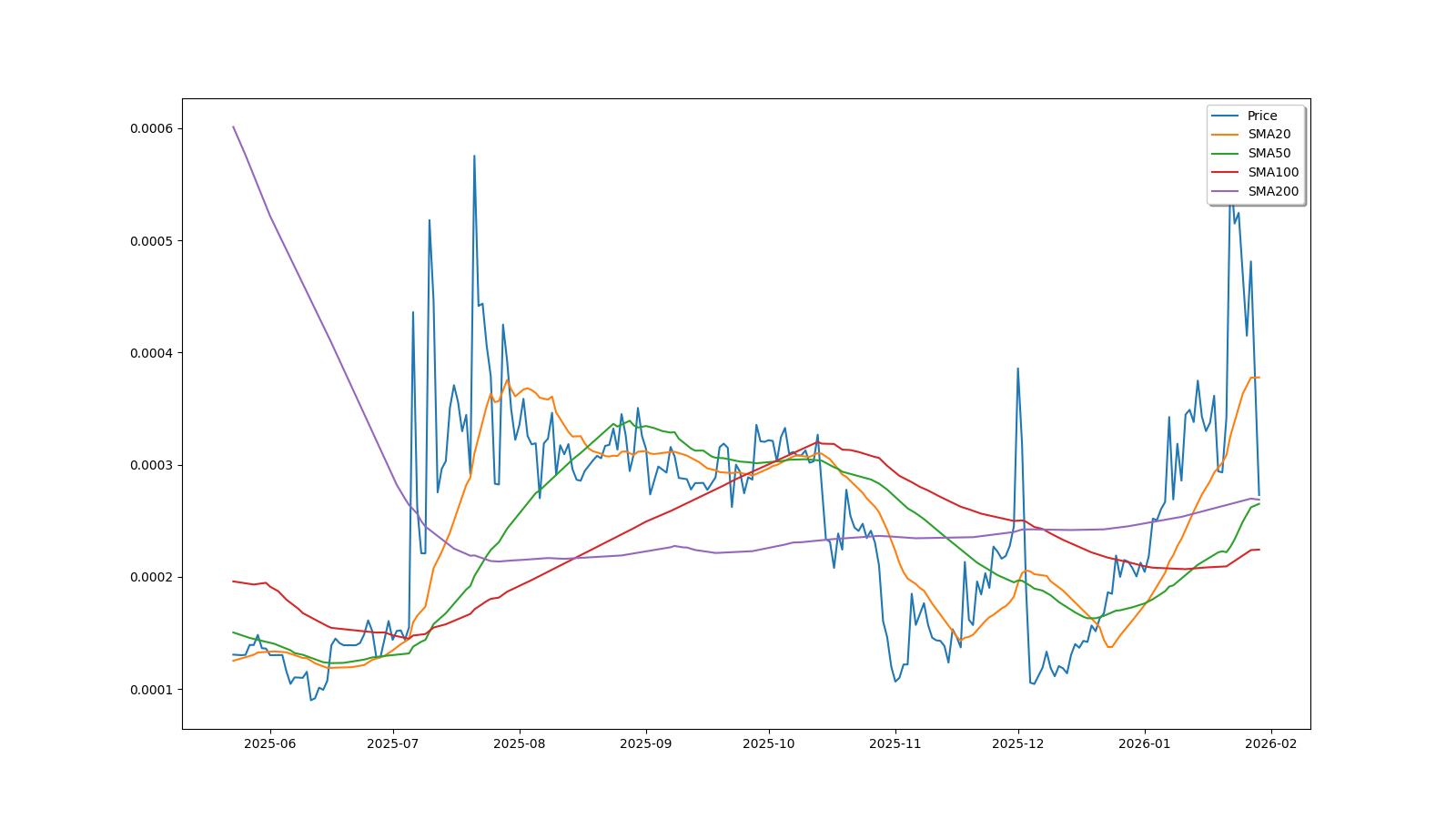 LEGION Simple Moving Averages