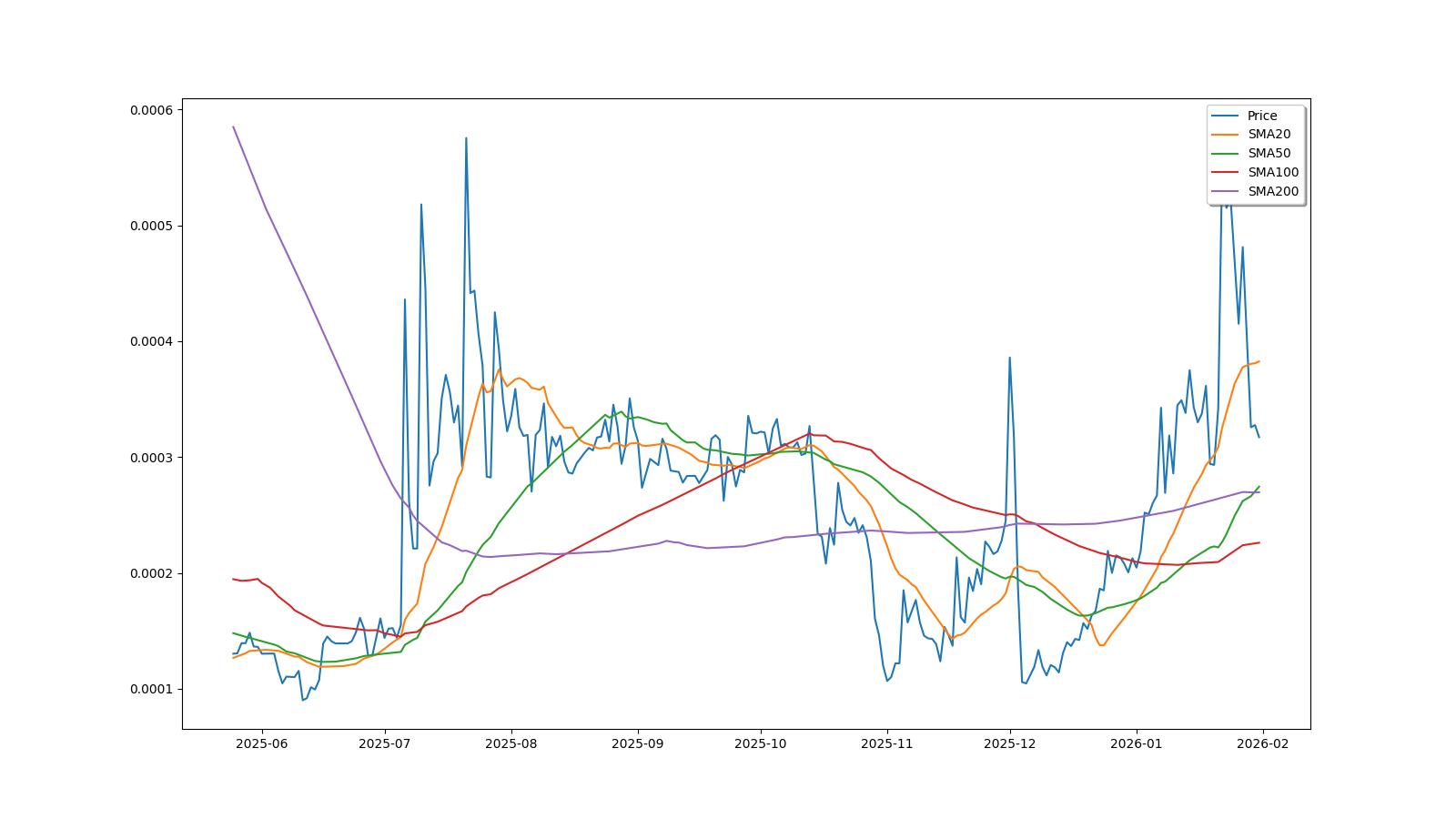 LEGION Simple Moving Averages