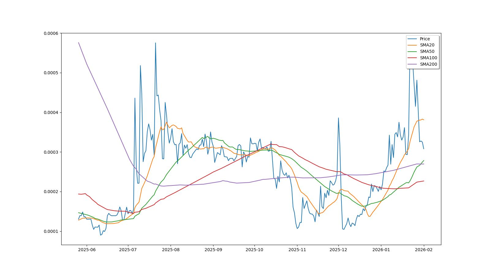 LEGION Simple Moving Averages