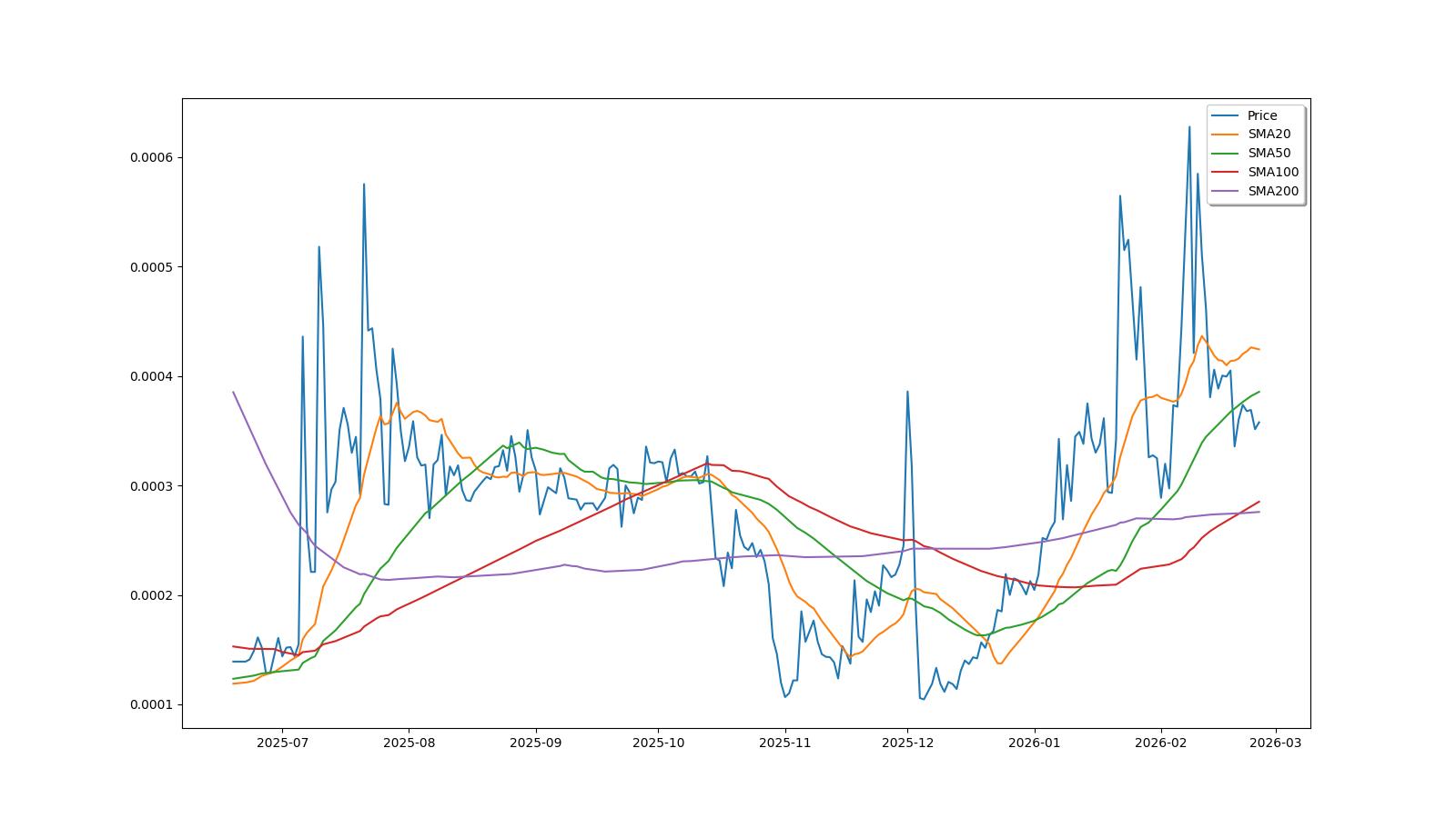 LEGION Simple Moving Averages