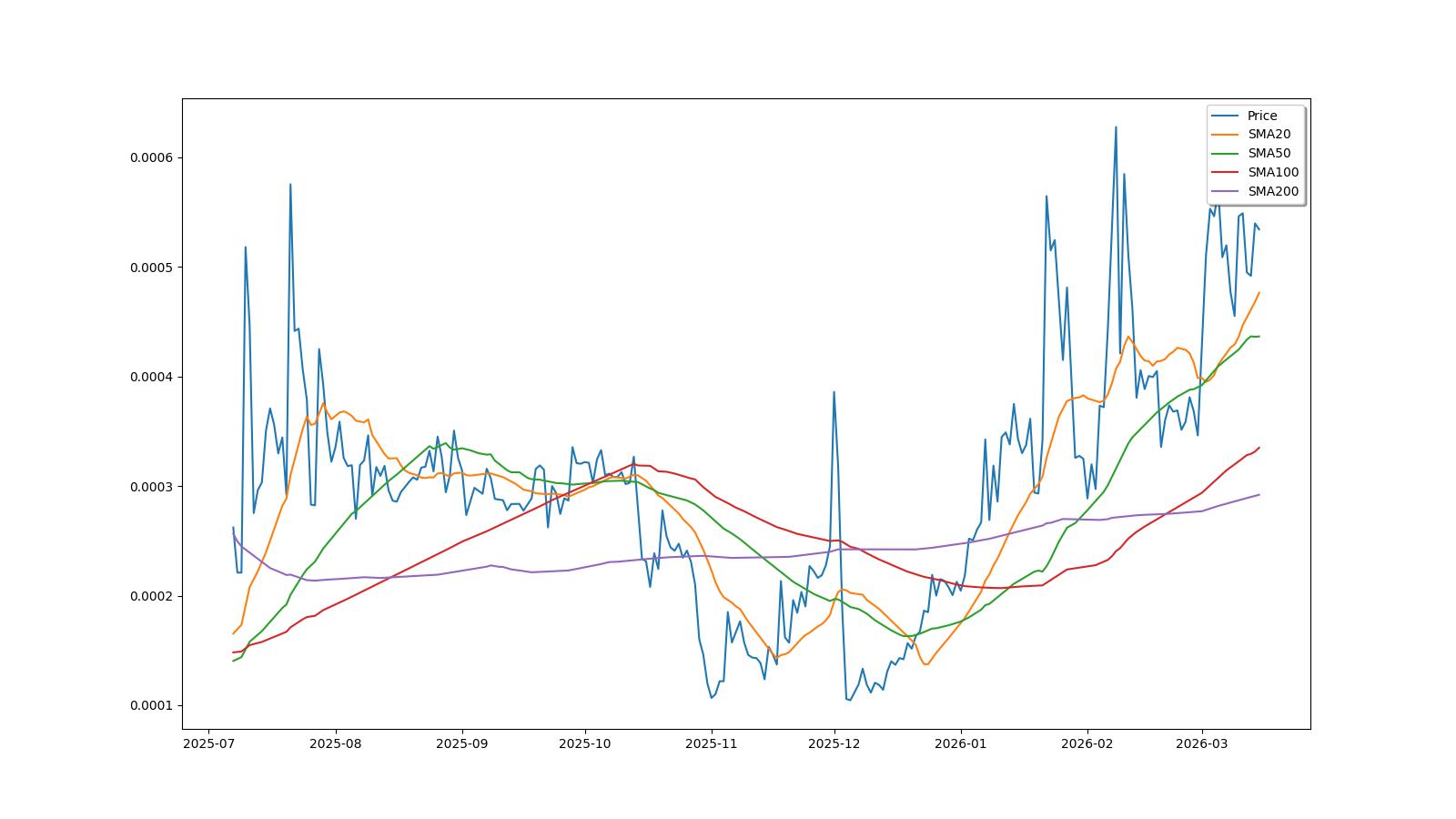LEGION Simple Moving Averages