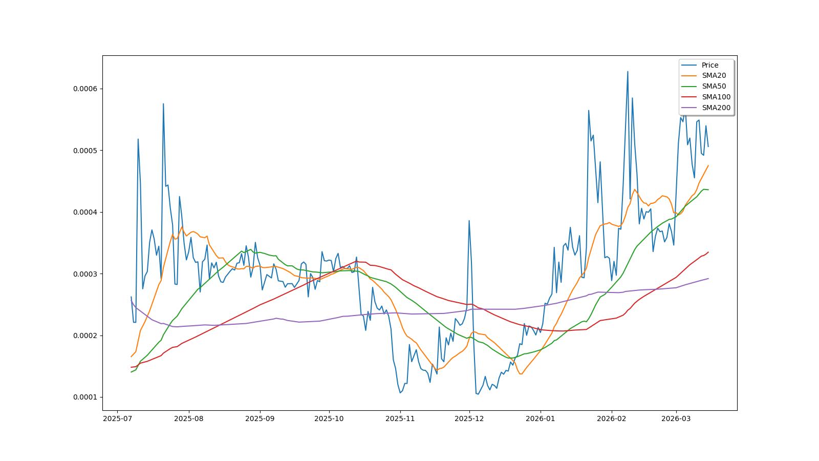 LEGION Simple Moving Averages
