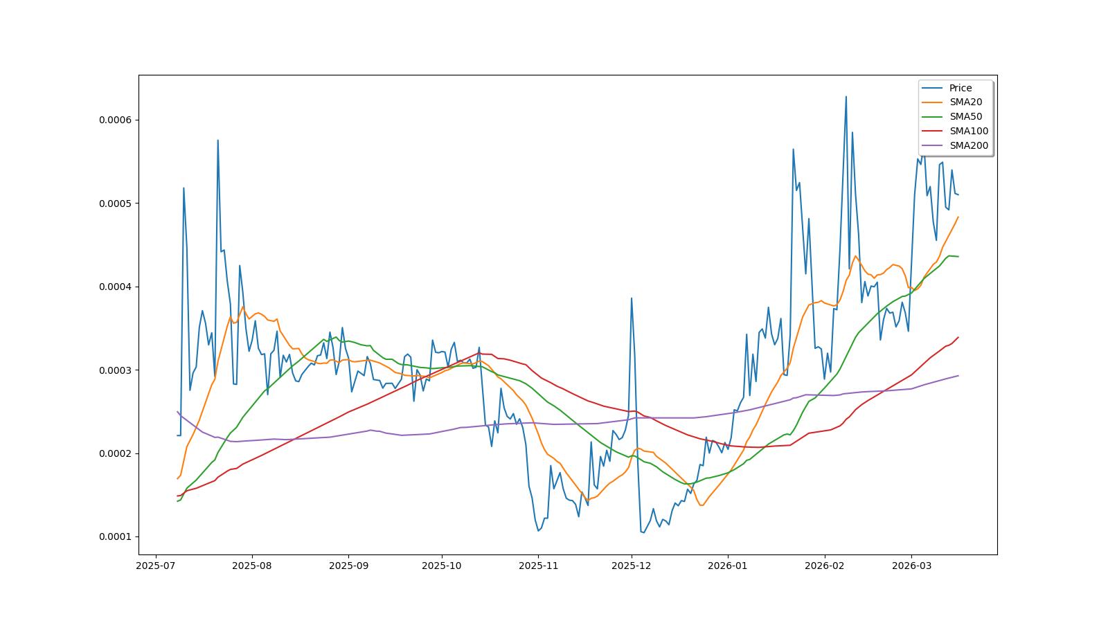LEGION Simple Moving Averages