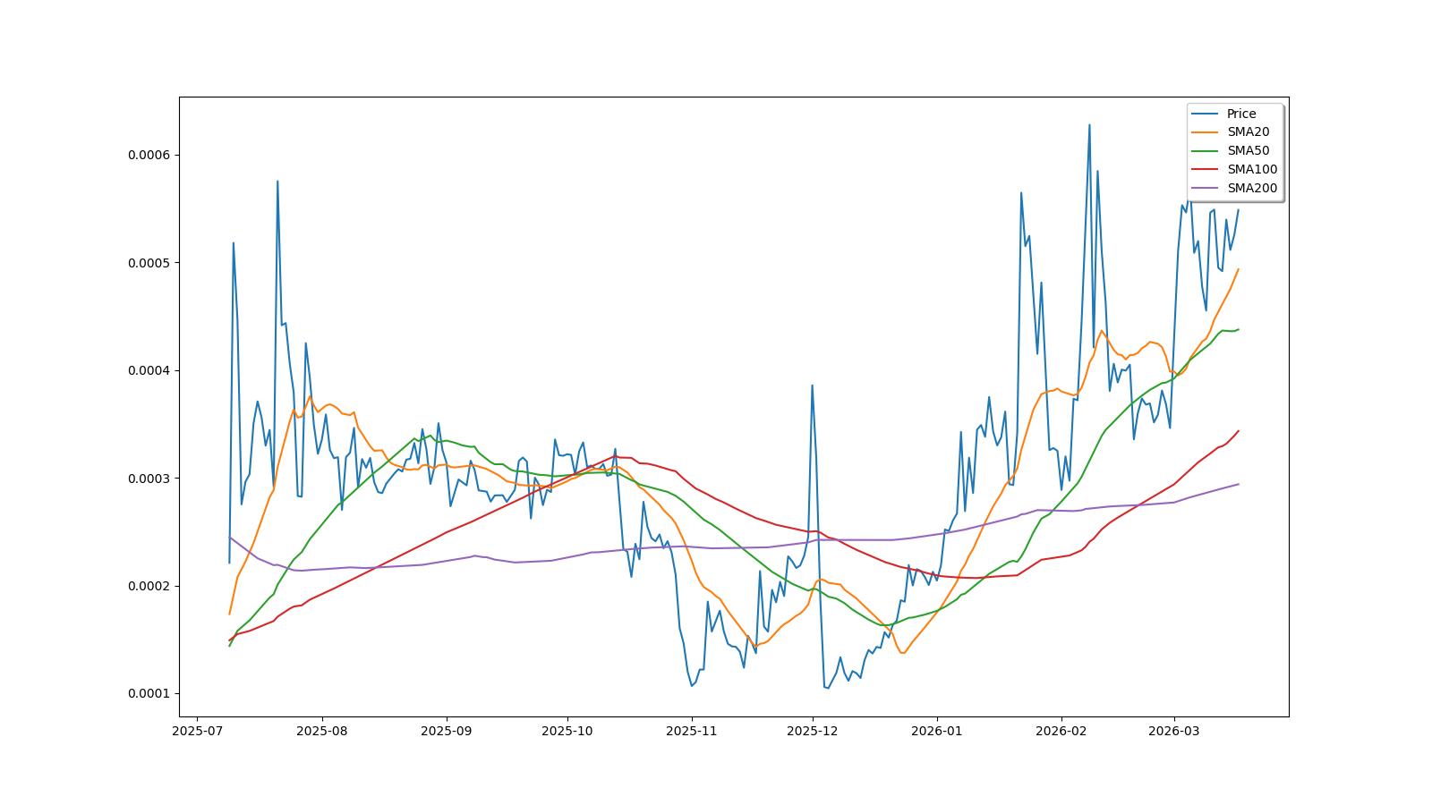 LEGION Simple Moving Averages