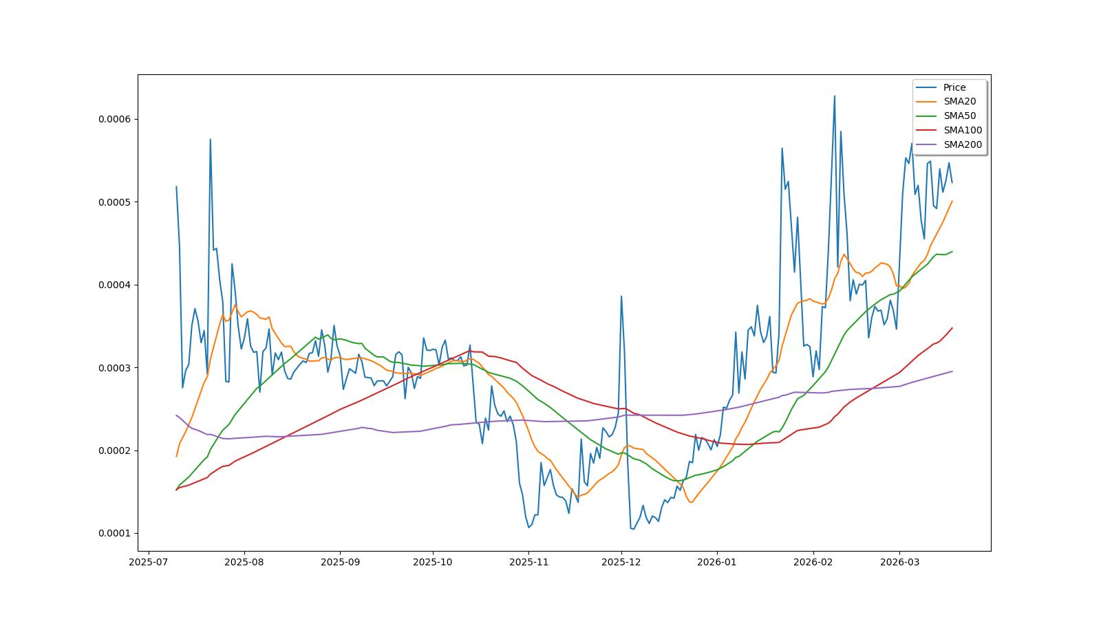 LEGION Simple Moving Averages