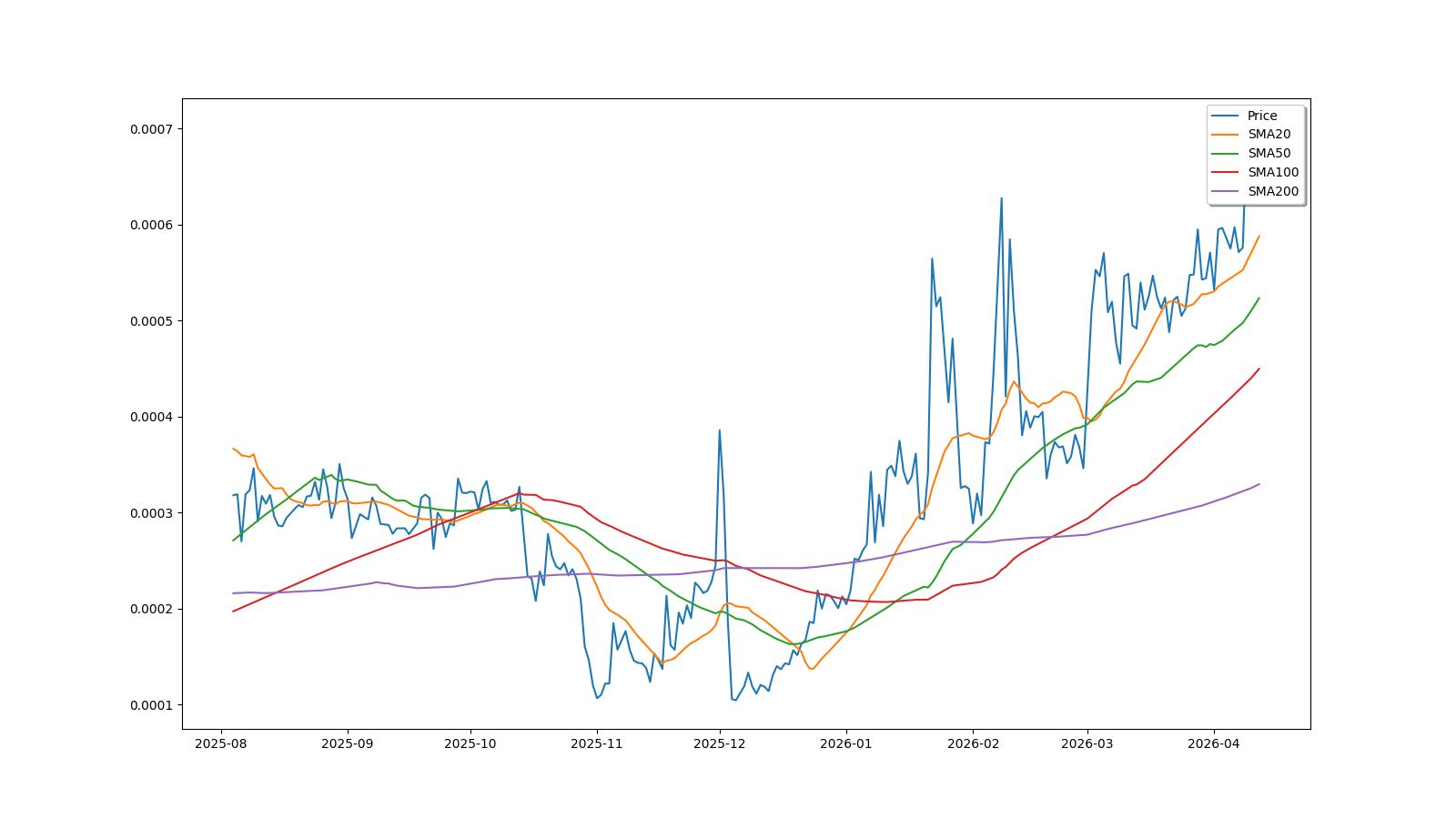 LEGION Simple Moving Averages