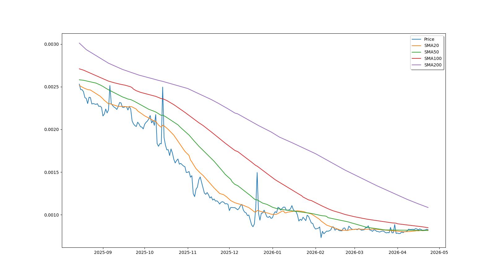 LeisureMeta Simple Moving Averages