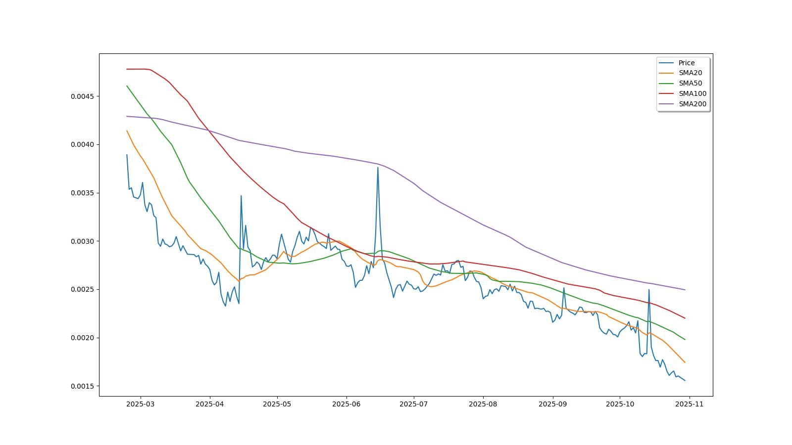 LeisureMeta Simple Moving Averages