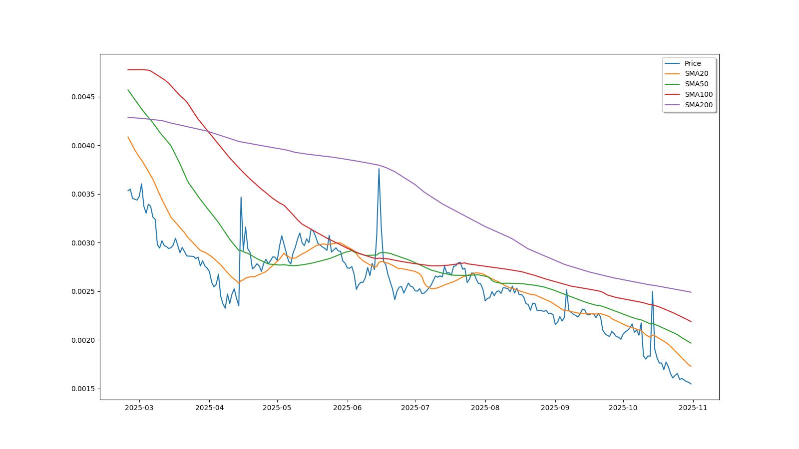 LeisureMeta Simple Moving Averages
