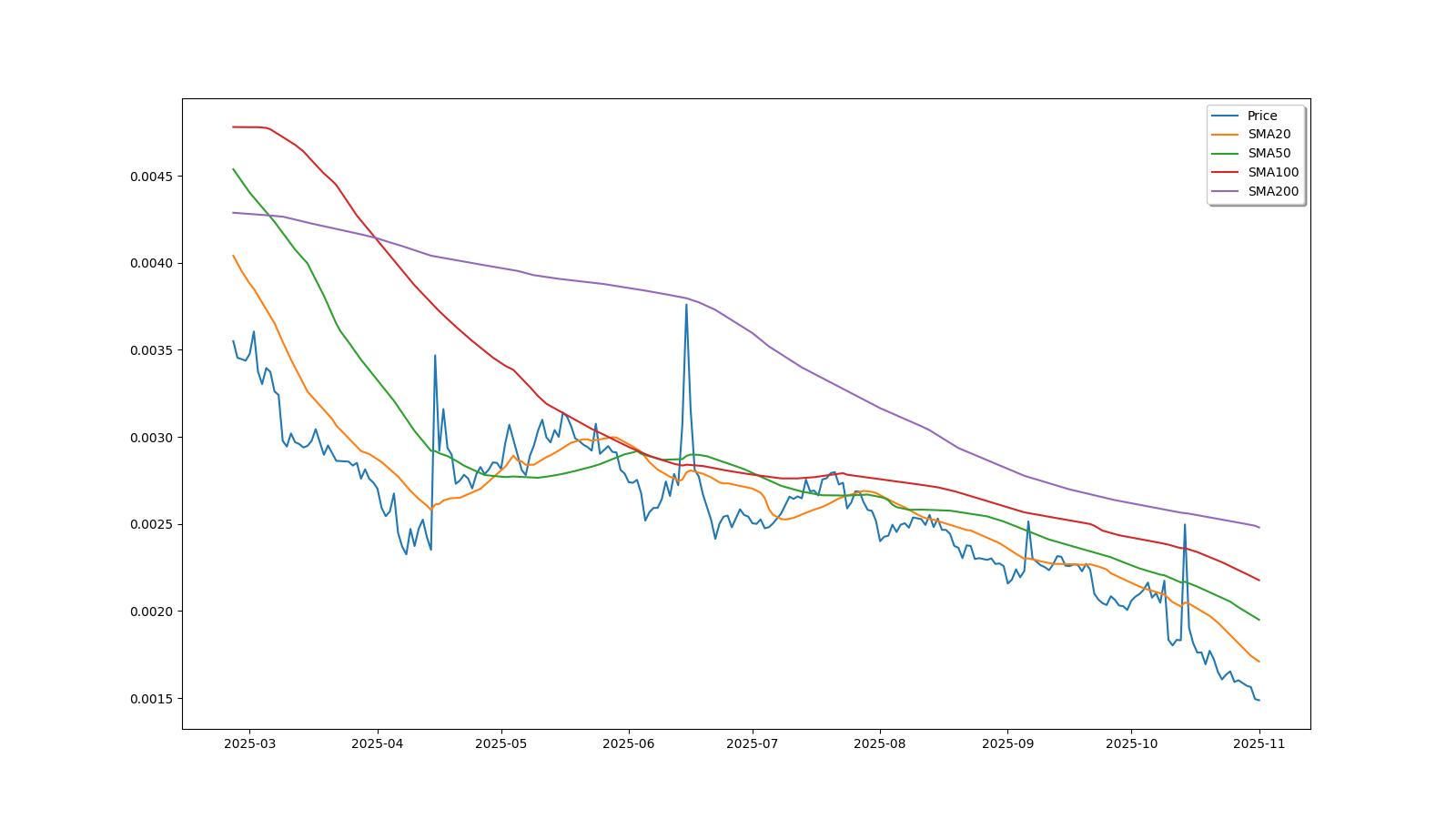 LeisureMeta Simple Moving Averages