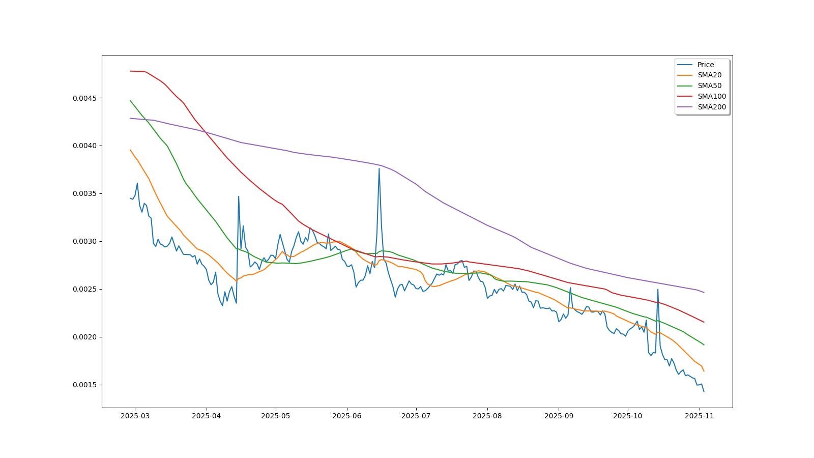 LeisureMeta Simple Moving Averages
