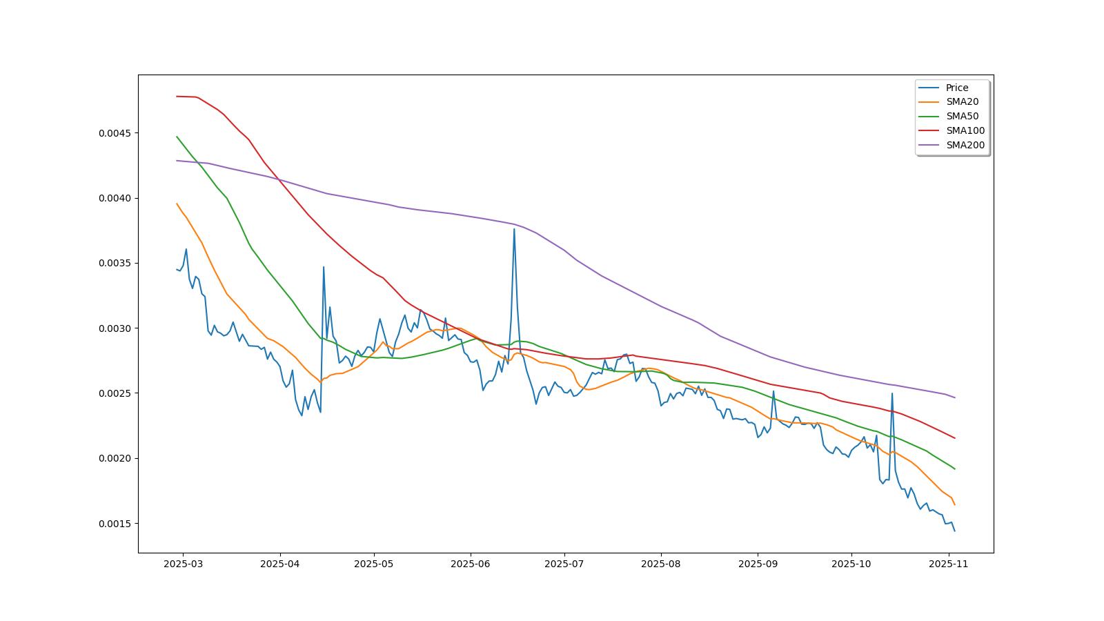 LeisureMeta Simple Moving Averages