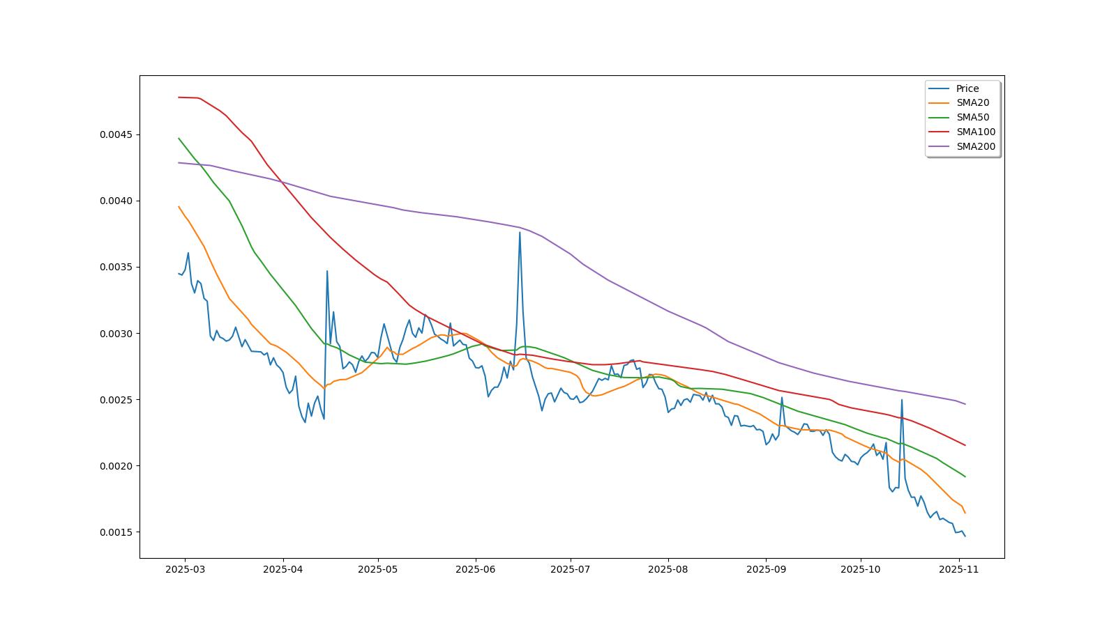 LeisureMeta Simple Moving Averages