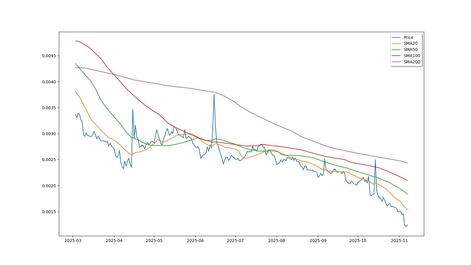 LeisureMeta Simple Moving Averages