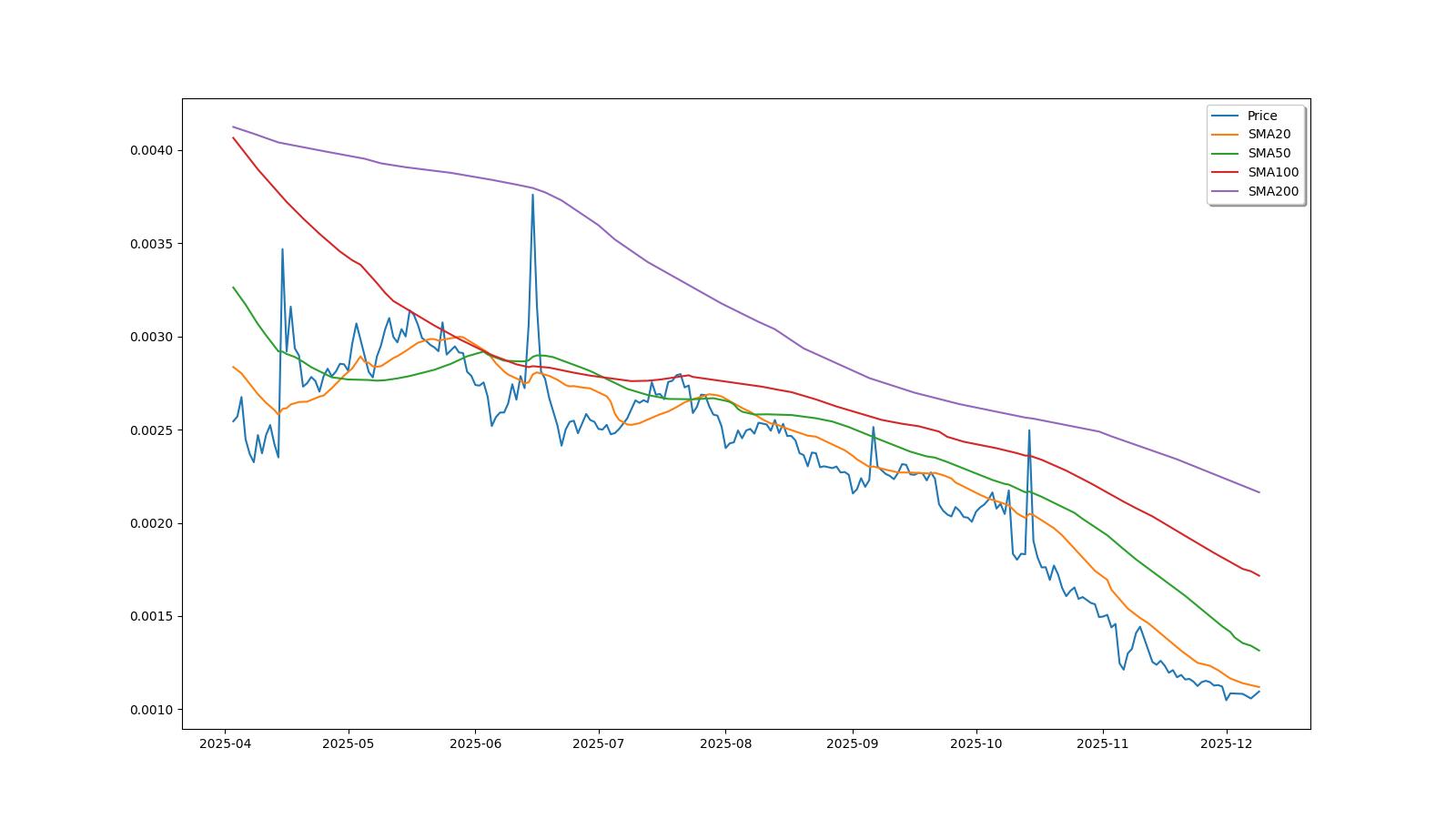 LeisureMeta Simple Moving Averages