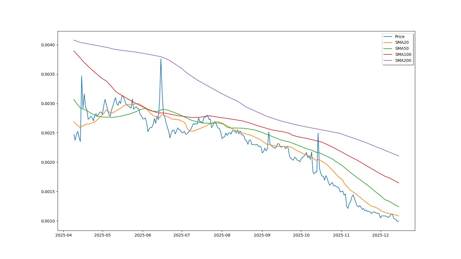 LeisureMeta Simple Moving Averages