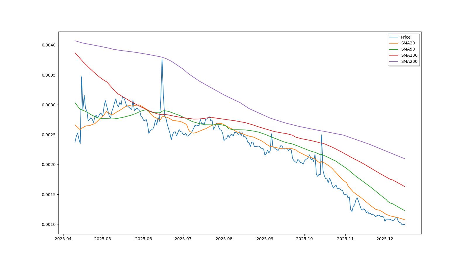 LeisureMeta Simple Moving Averages