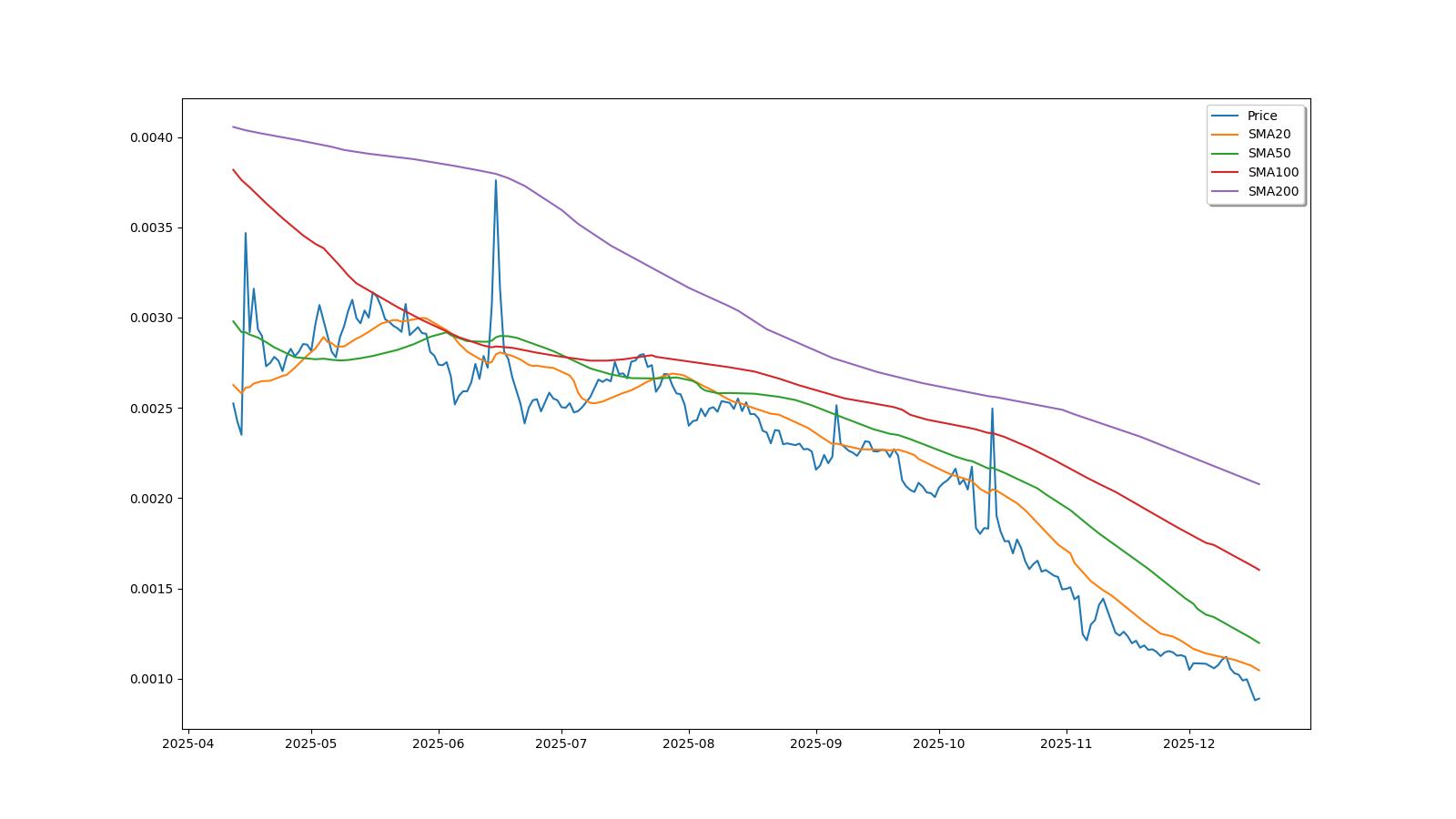LeisureMeta Simple Moving Averages