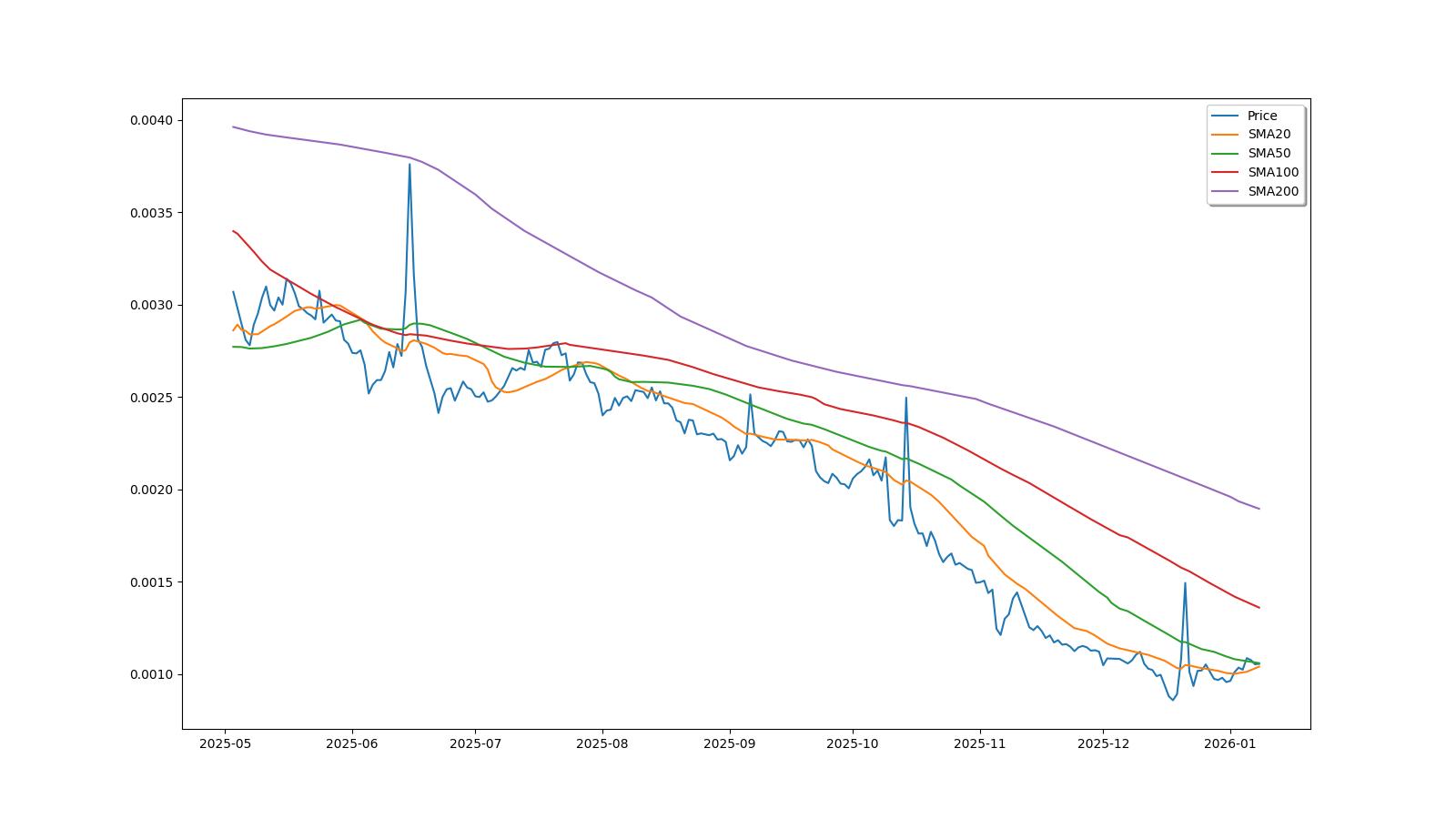 LeisureMeta Simple Moving Averages