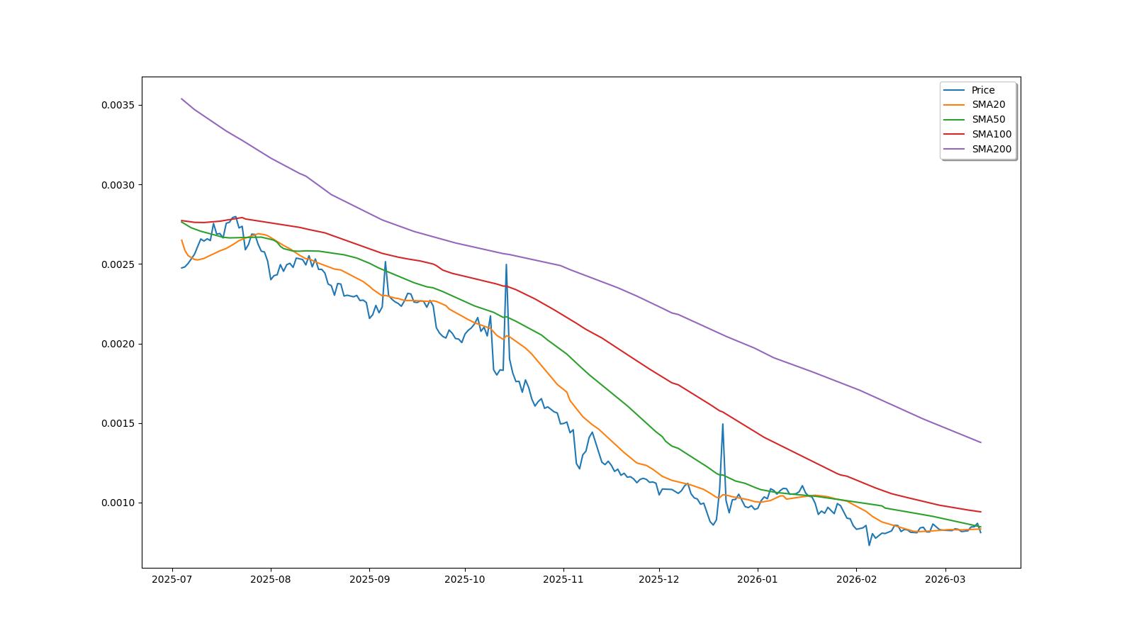 LeisureMeta Simple Moving Averages