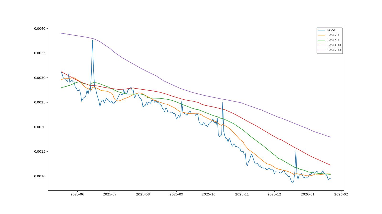 LeisureMeta Simple Moving Averages