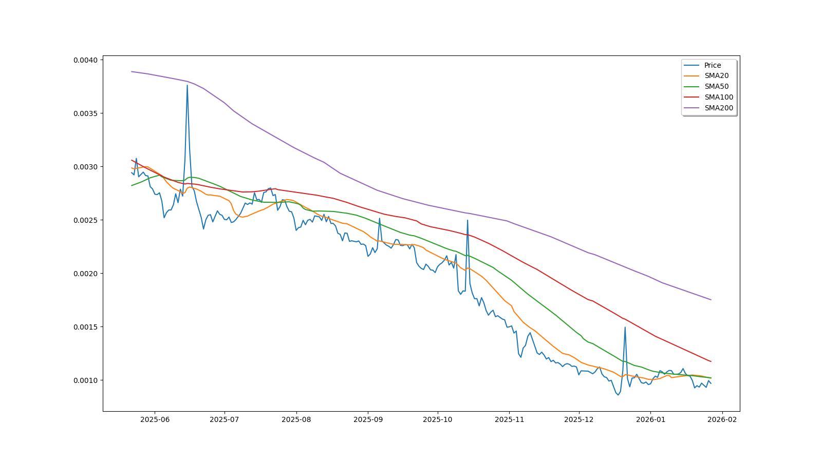 LeisureMeta Simple Moving Averages