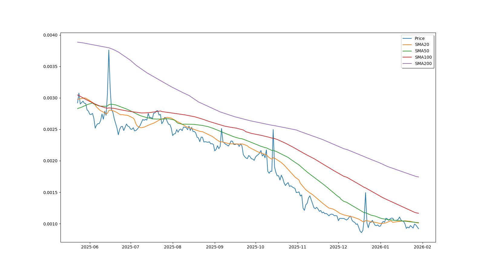 LeisureMeta Simple Moving Averages