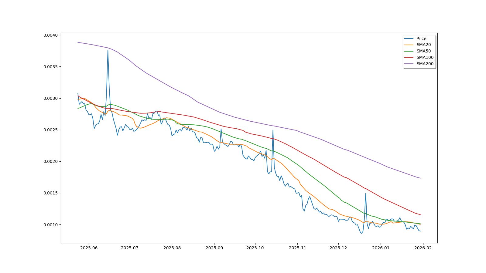 LeisureMeta Simple Moving Averages