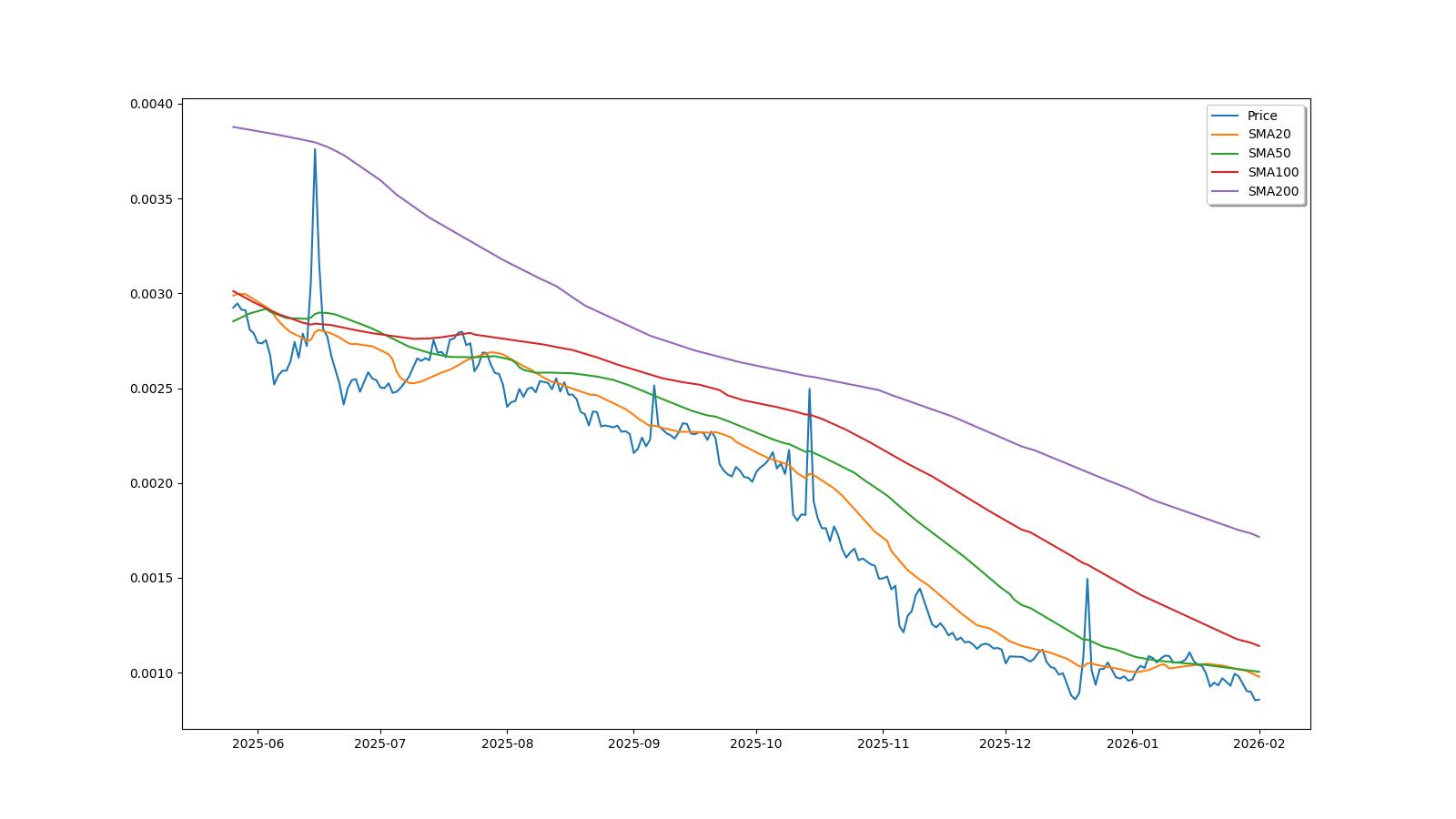 LeisureMeta Simple Moving Averages