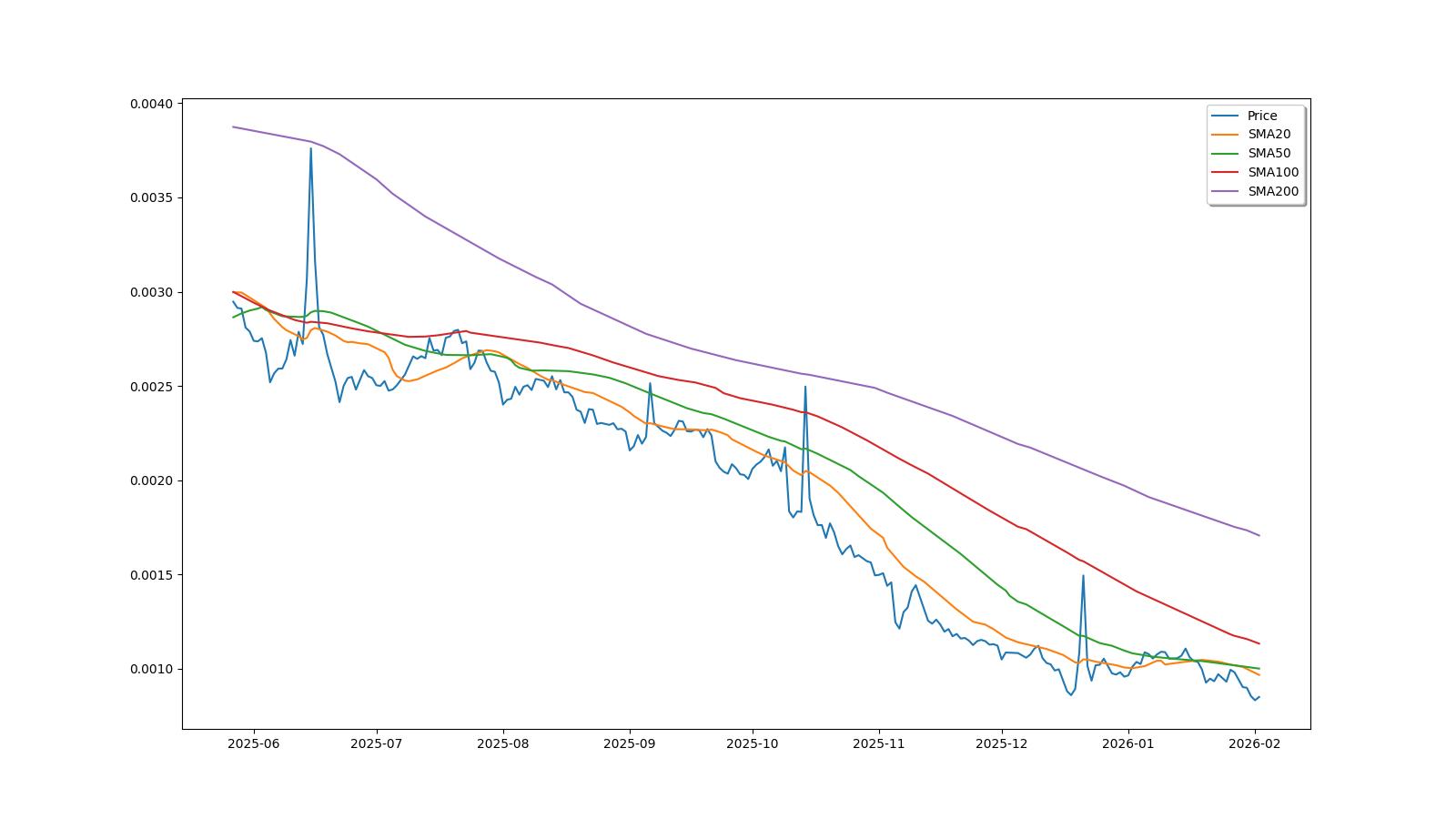 LeisureMeta Simple Moving Averages
