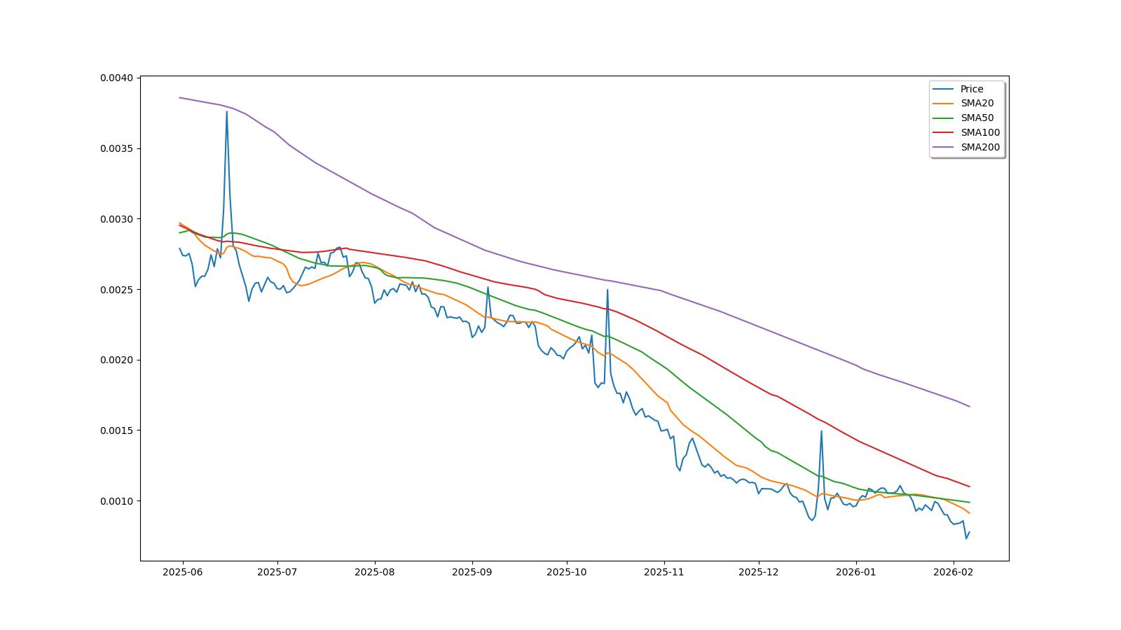 LeisureMeta Simple Moving Averages