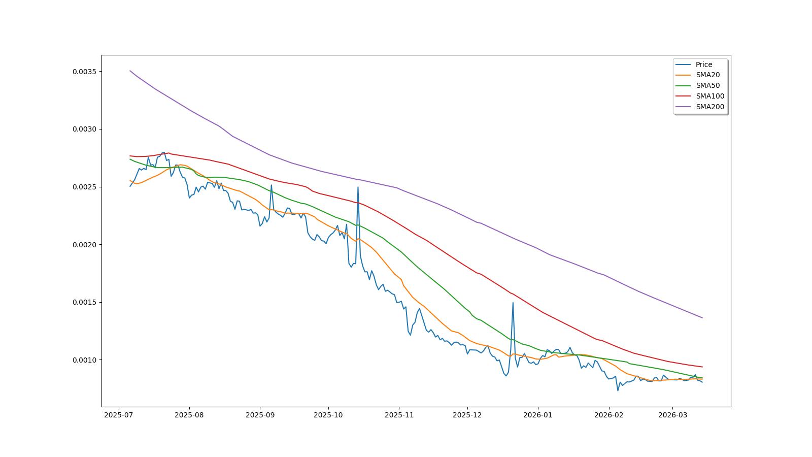 LeisureMeta Simple Moving Averages