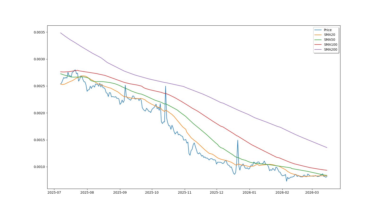 LeisureMeta Simple Moving Averages