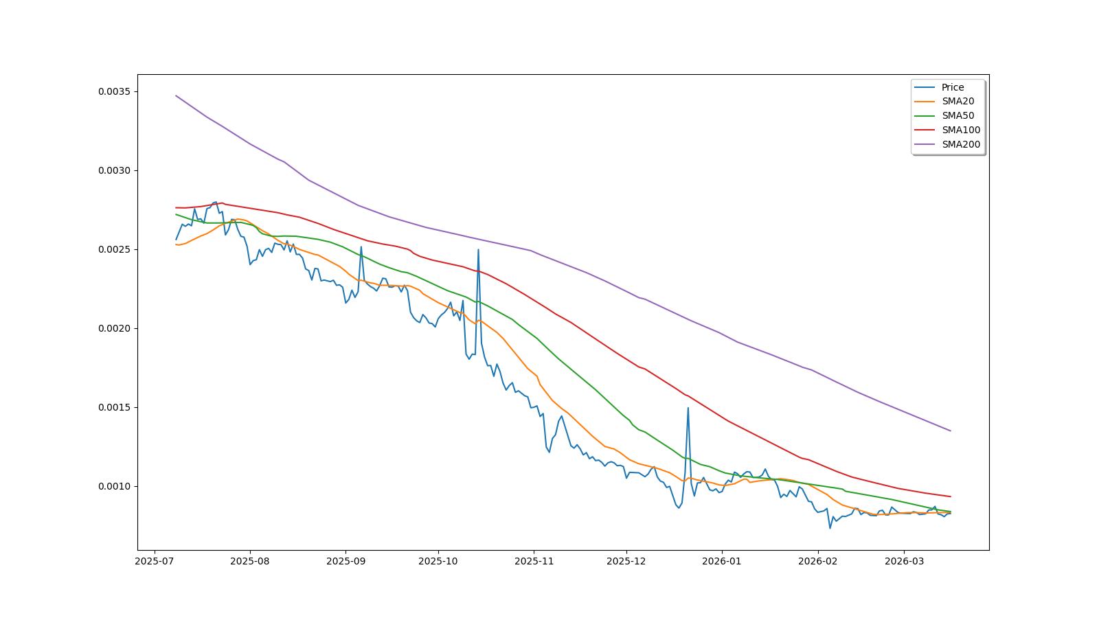 LeisureMeta Simple Moving Averages