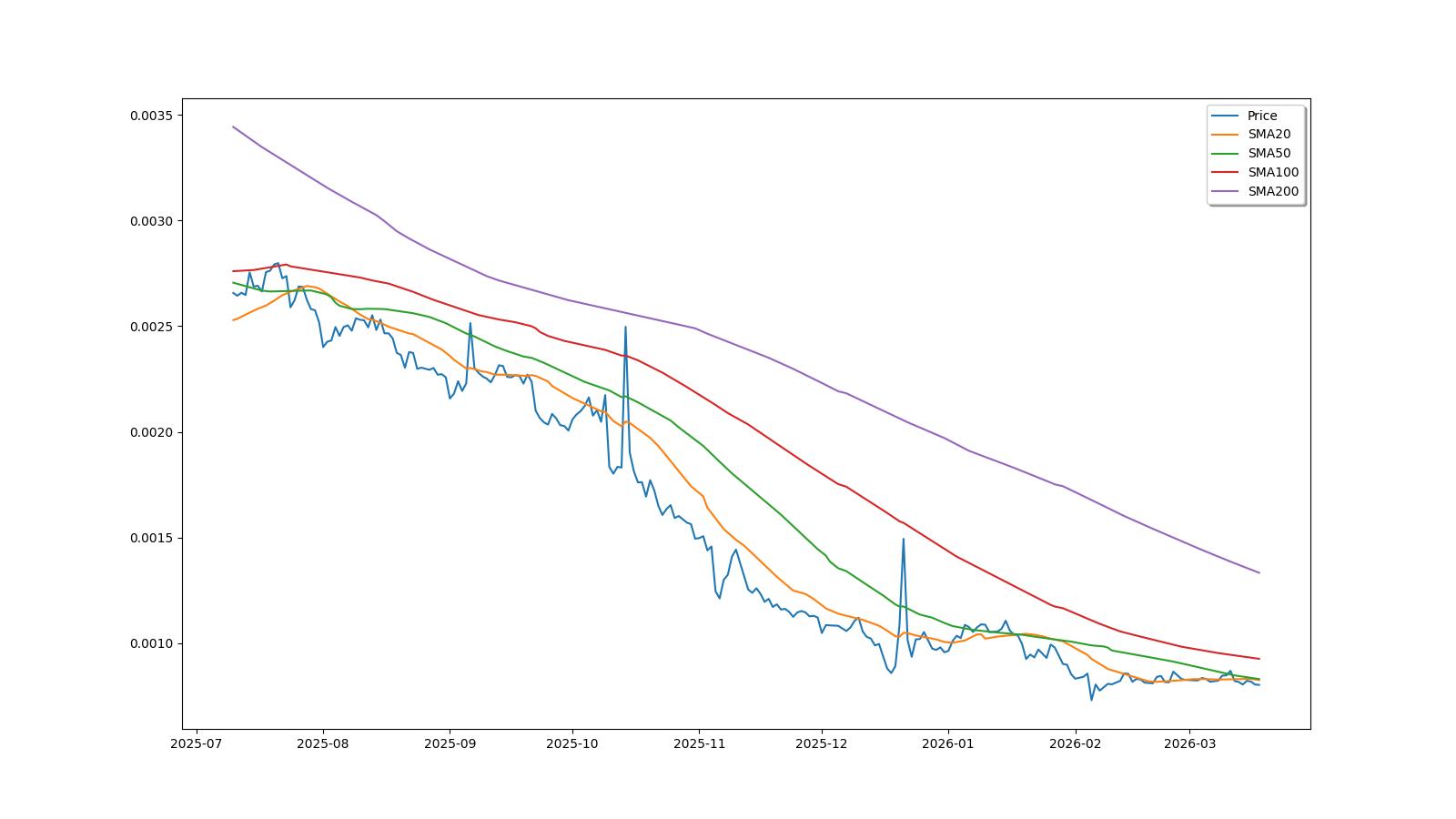 LeisureMeta Simple Moving Averages