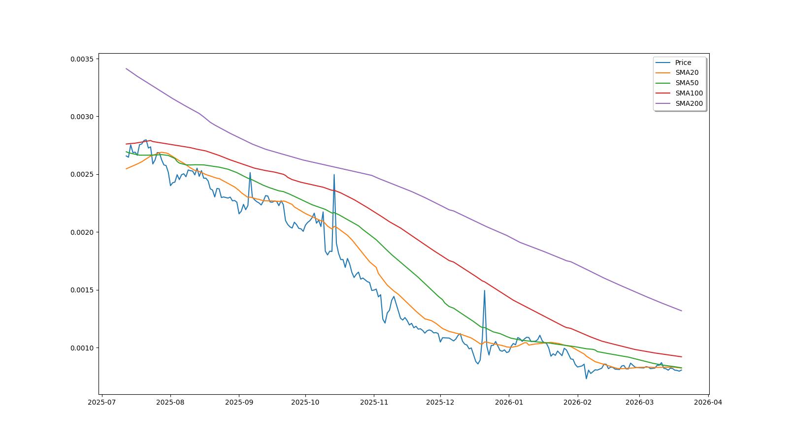 LeisureMeta Simple Moving Averages