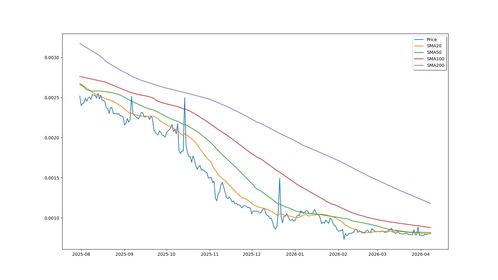 LeisureMeta Simple Moving Averages