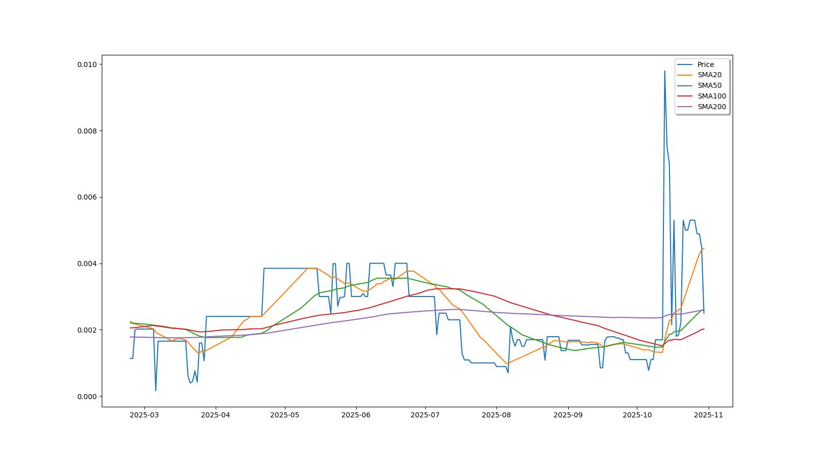 LeisurePay Simple Moving Averages