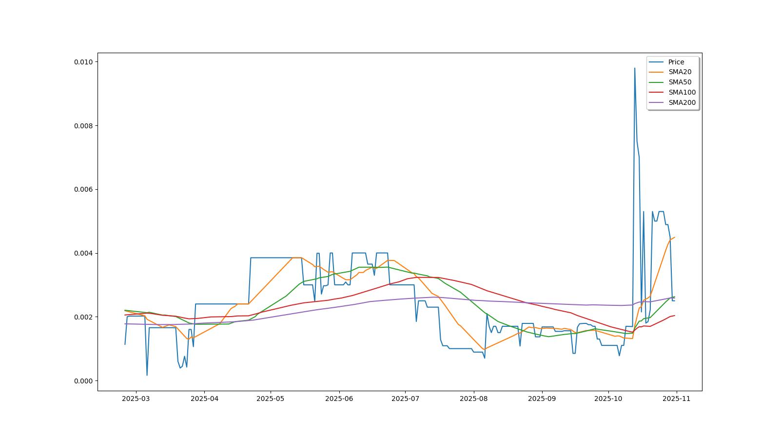 LeisurePay Simple Moving Averages