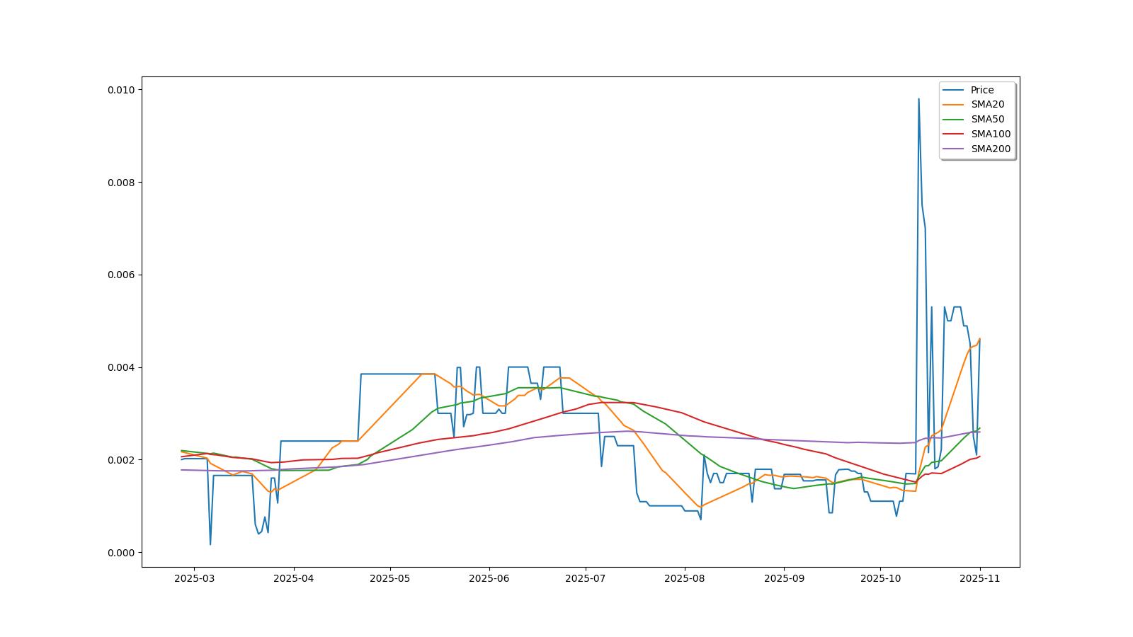 LeisurePay Simple Moving Averages
