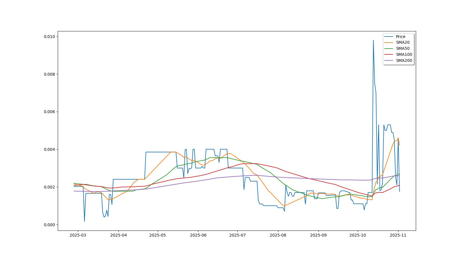 LeisurePay Simple Moving Averages