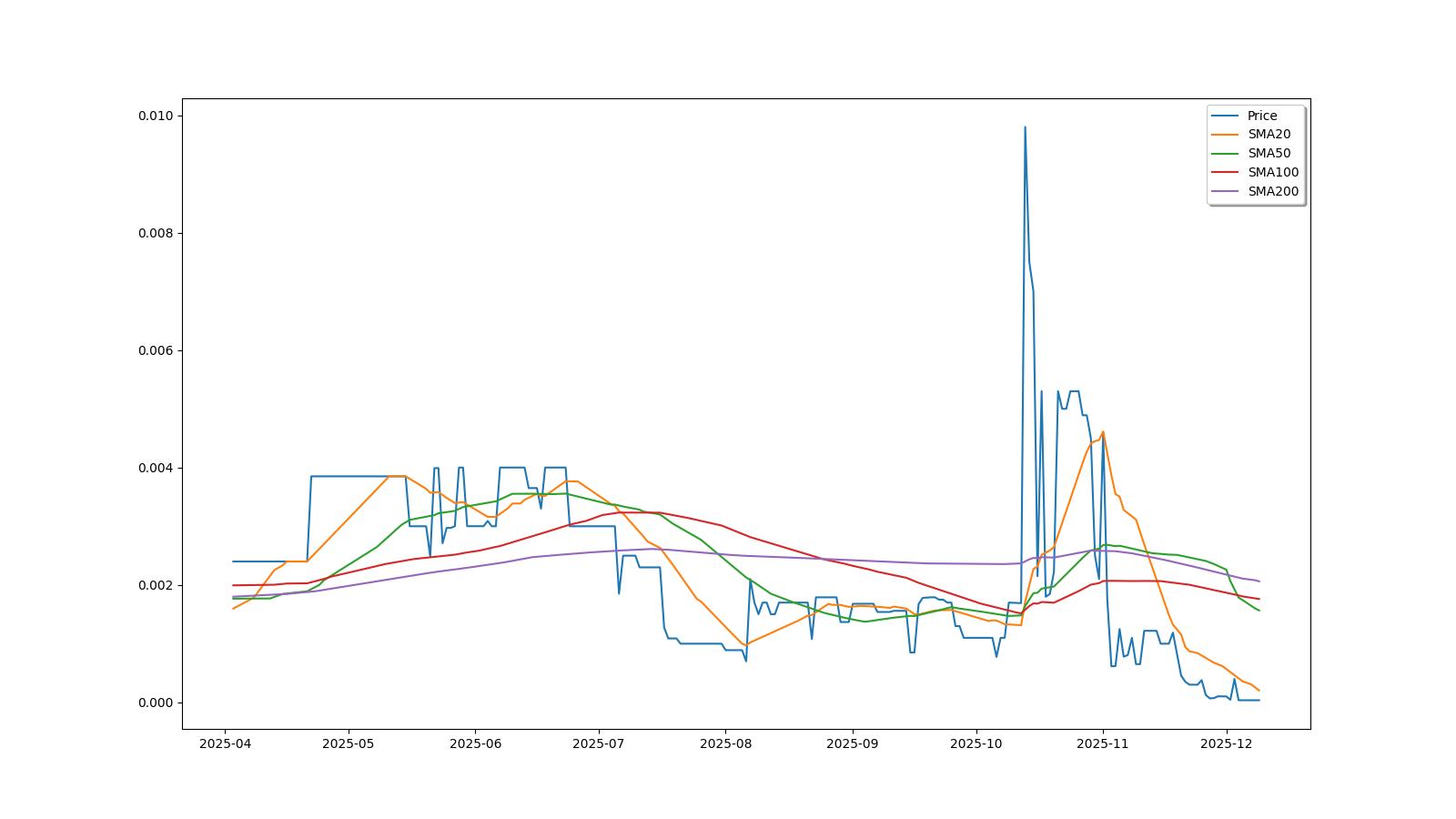 LeisurePay Simple Moving Averages